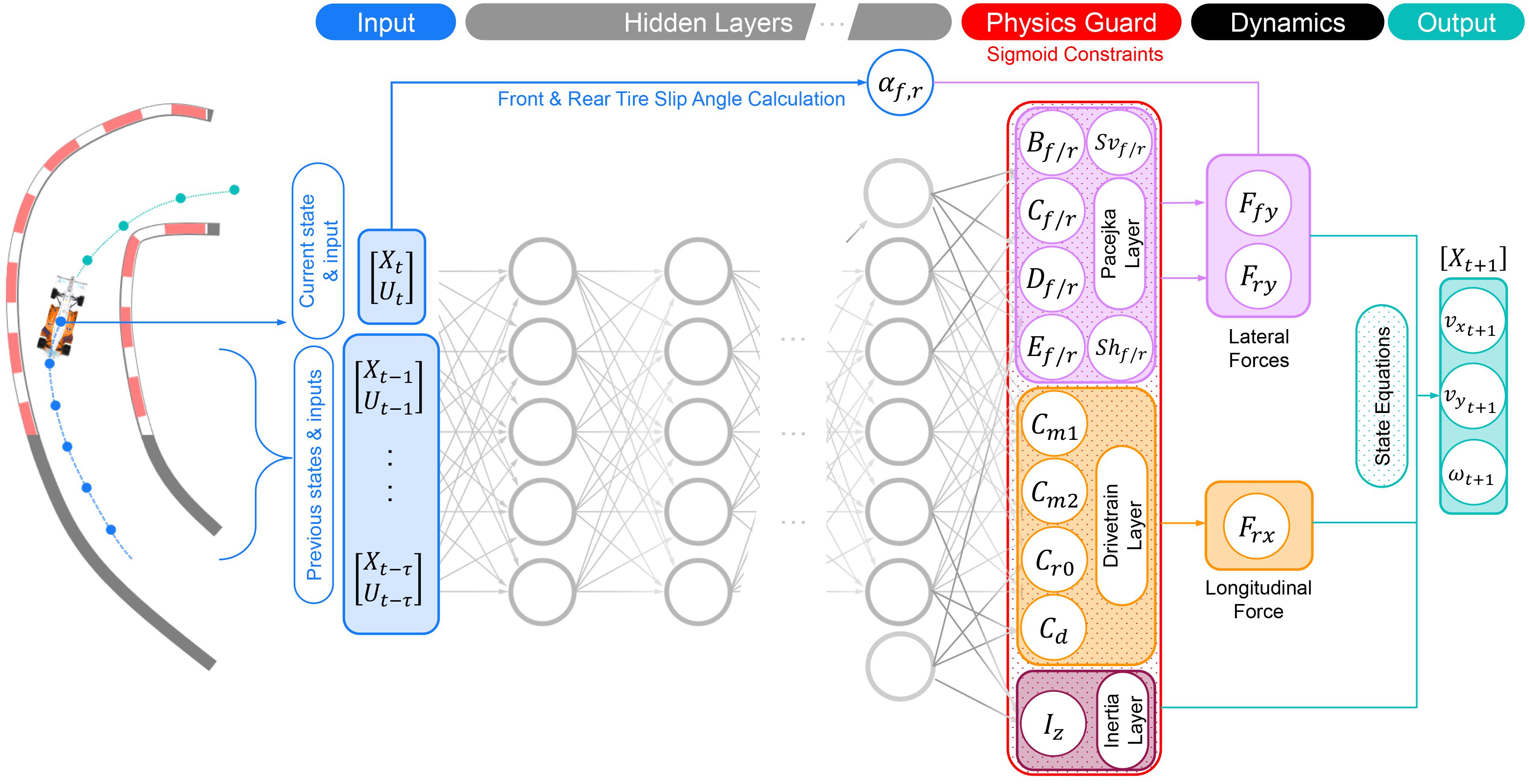 Deep Dynamics Vehicle Dynamics Modeling With A Physics Constrained Neural Network For